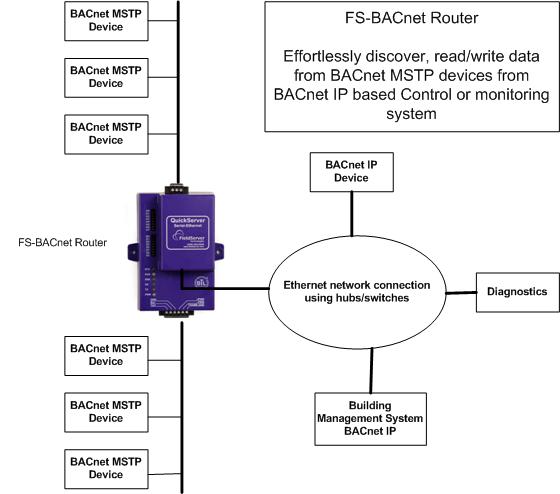 BACnet Router